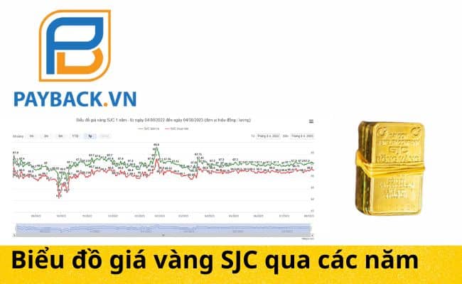 [Cập nhật mới nhất] Biểu đồ giá vàng SJC qua các năm